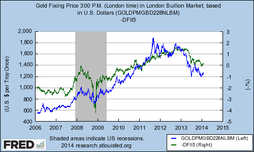 Ben Bernanke's Fed Tenure: 3 Graphs for 3 Bubbles | The Motley Fool