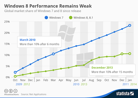 Why New Microsoft CEO Satya Nadella Must Save Windows 8 | The Motley Fool