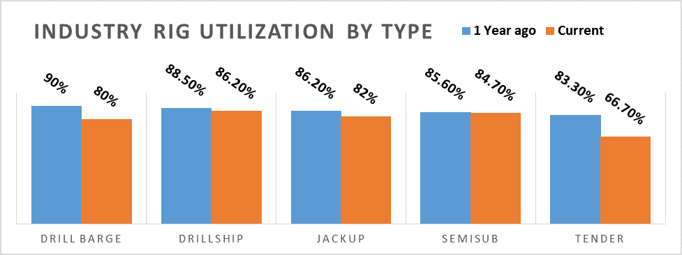 Yet More Analysts Turn Negative on Offshore Drilling | The Motley Fool