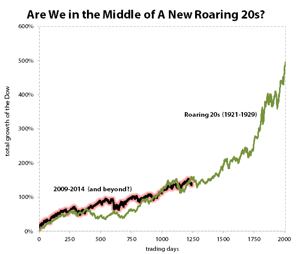 Is the Dow in the Middle of a New Roaring '20s?