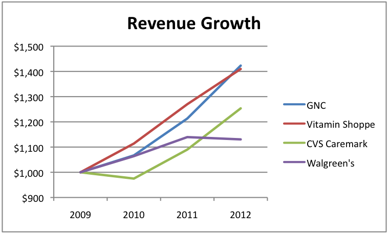 GNC Looks Like a Nice Prospect Now, but Vitamin Shoppe Is Better | The ...