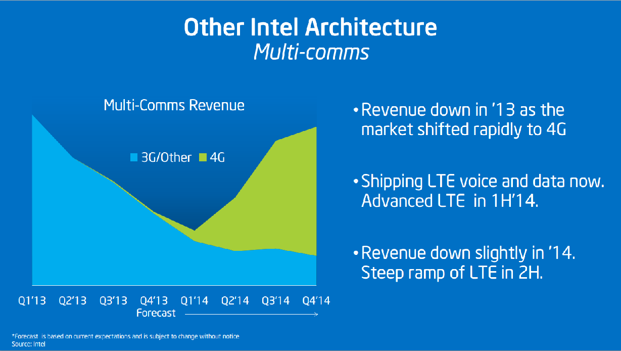 Intel’s Cellular Baseband Share Plummets | The Motley Fool