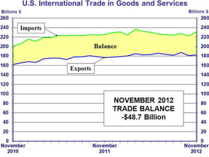 International Trade Deficit Increases 15.7% | The Motley Fool