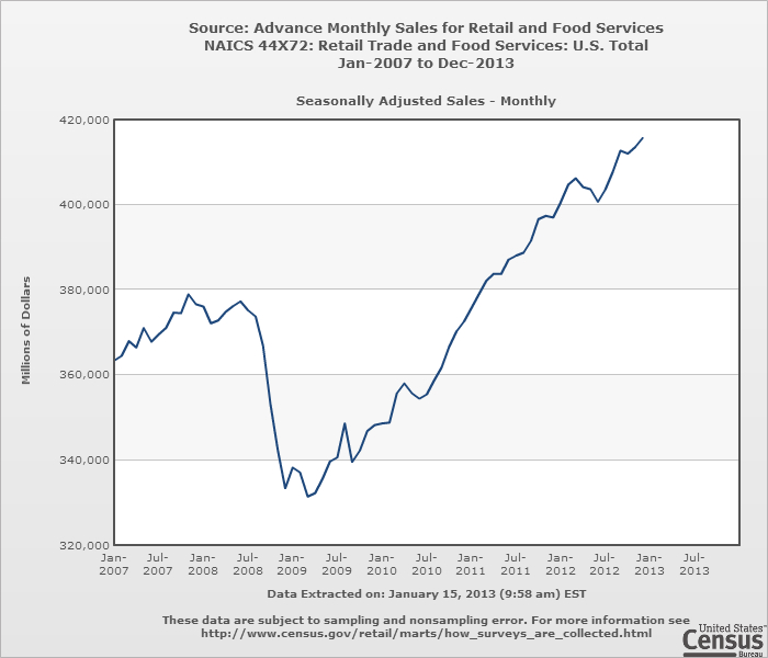 Retail Sales Up 0.5% for December | The Motley Fool