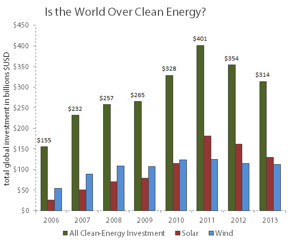 Clean Energy Investment Is Falling, but That's Good News -- for Solar ...
