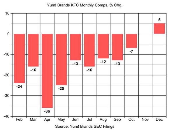 KFC Tries New Chicken Dance in China | The Motley Fool