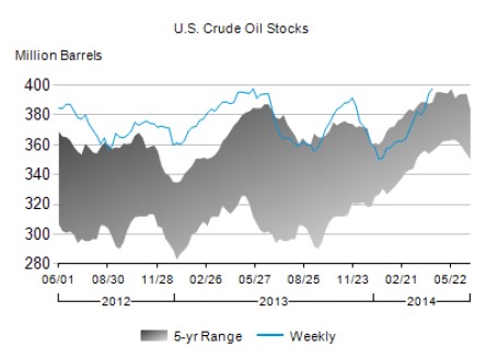 U.S. Crude Oil Inventories Hit 31-Year High | The Motley Fool