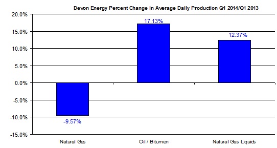 The Good and Bad in Devon Energy Corp’s First-Quarter Results | The ...
