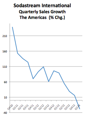 SodaStream International Is Flat and Stale | The Motley Fool