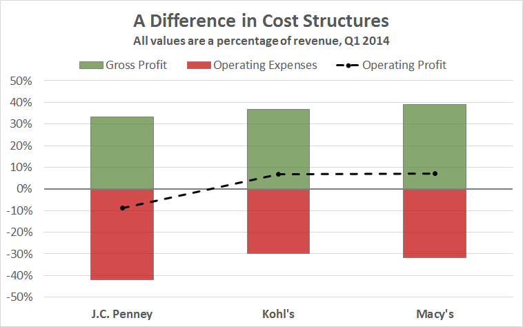 JCPenney: A Little Progress and a Lot of Problems | The Motley Fool