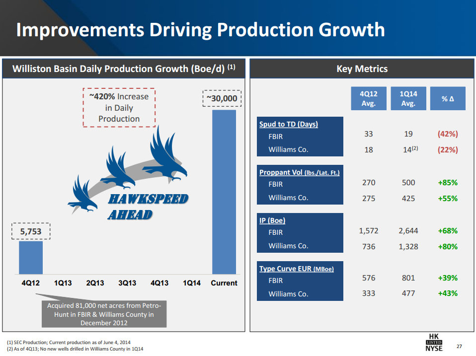 1 Key to Halcon Resources’ Recent Success | The Motley Fool