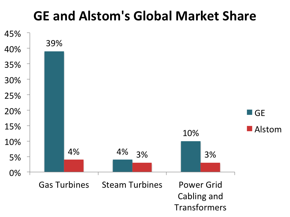 Will Government Authorities Approve General Electric Company's $17 ...