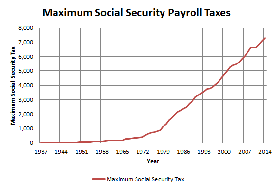 Social Security Taxes: This Simple Chart Shows How Much They've Soared ...