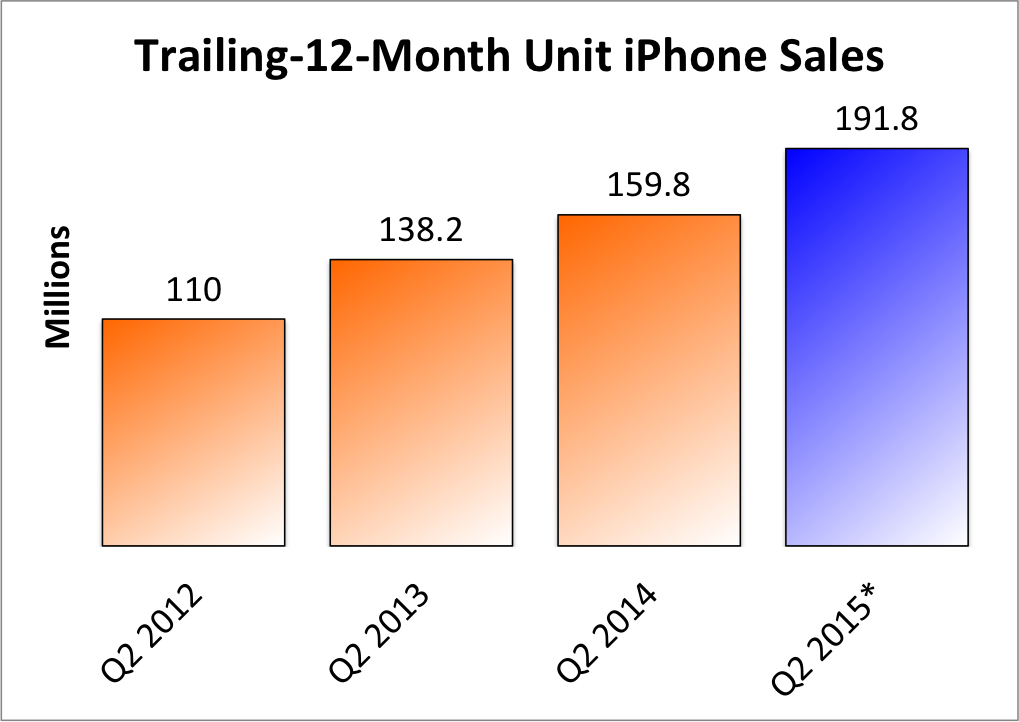In 1 Chart: Apple, Inc. Stock's Biggest Catalyst | The Motley Fool