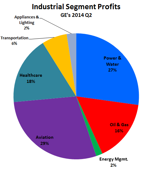 How General Electric Company's Newly Refocused Business Strategy Is ...