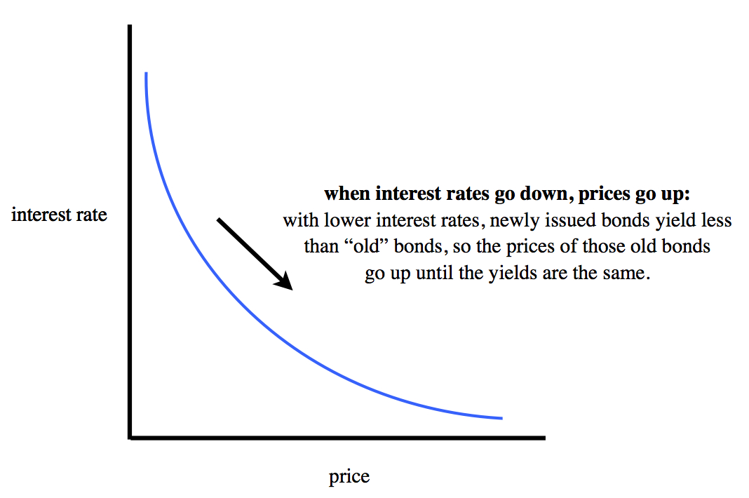 Bond Prices And Interest Rates The Motley Fool Bond Prices And Interest Rates The Motley Fool