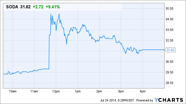 Was SodaStream the Object of Insider Trading? | The Motley Fool