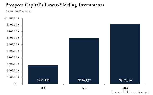 3 Reasons Why Prospect Capital Corporation Stock May Rise | The Motley Fool