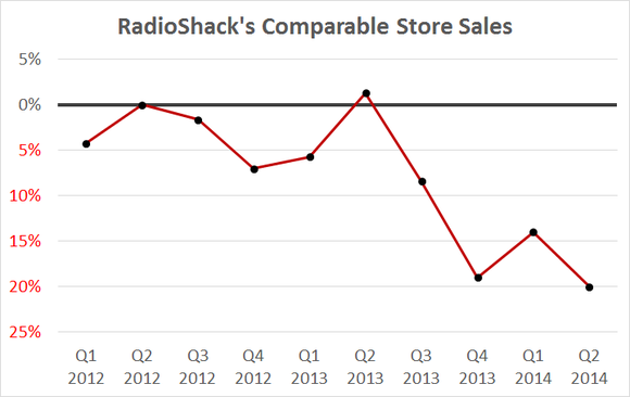 3 Charts That Show Why RadioShack Is Doomed -- The Motley Fool