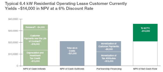 Will FuelCell Energy Inc. Find Success Replicating SolarCity's Business ...