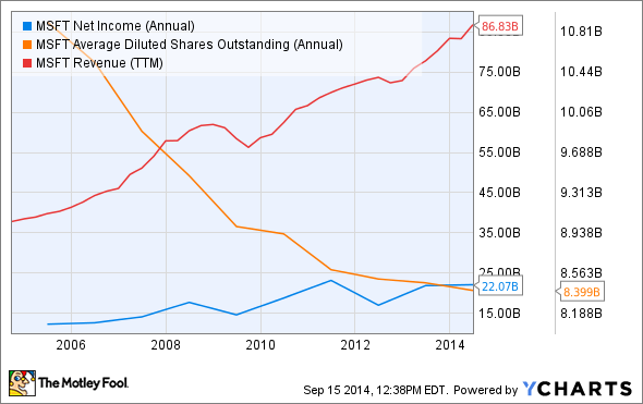 Is Microsoft One of the Best Companies in America? | The Motley Fool