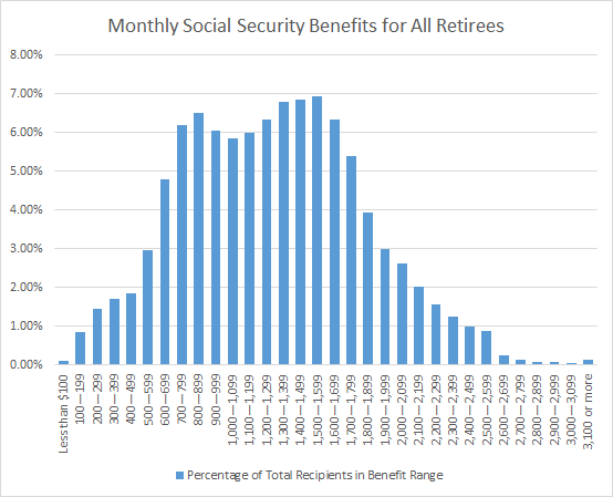 Social Security: How Do Your Benefits Stack Up Against America? | The ...