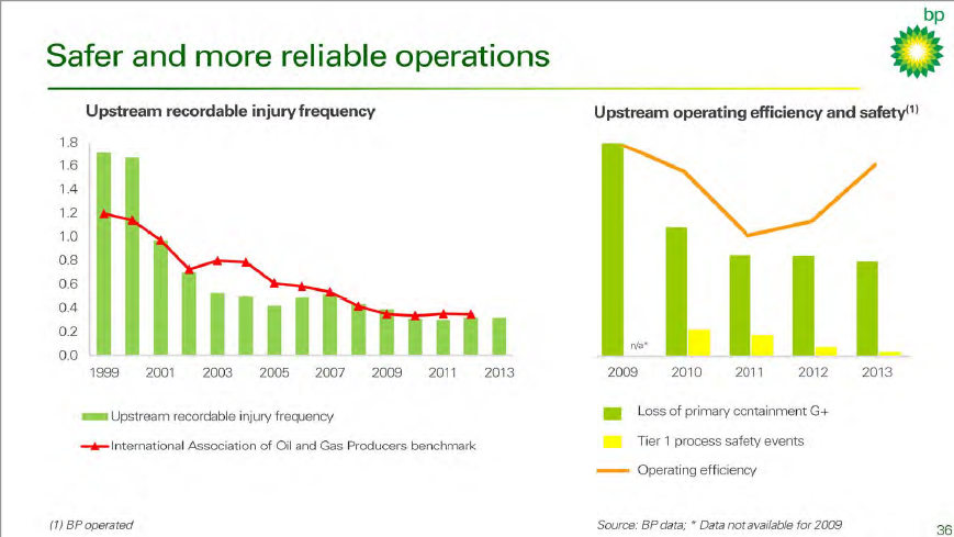 5 Things BP’s Management Wants You to Know | The Motley Fool