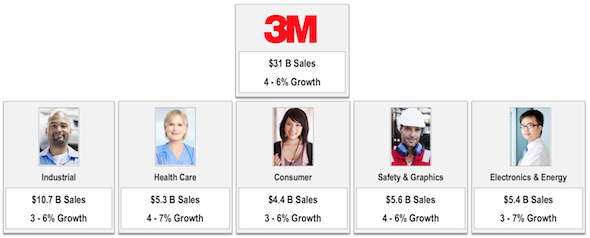 Dividend Aristocrats: Time to Buy 3M? | The Motley Fool