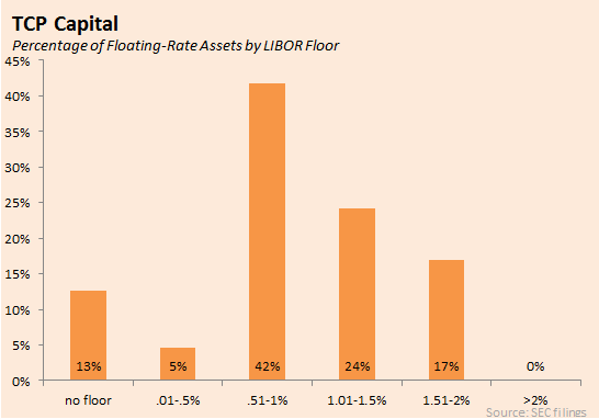 Is TCP Capital Corp. Ready for Rising Rates? | The Motley Fool