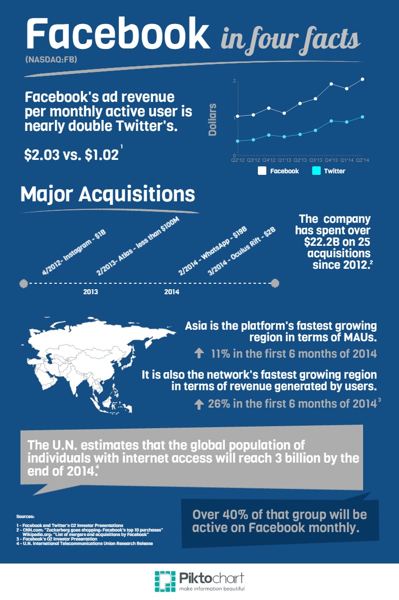 Facebook's Dominance in 4 Key Facts | The Motley Fool