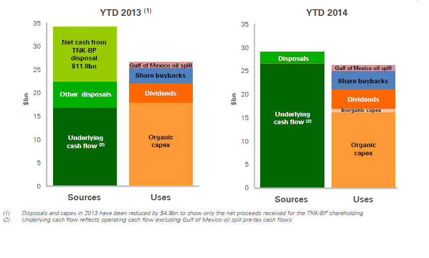 Why BP's Earnings Don't Matter, Described in 1 Chart | The Motley Fool