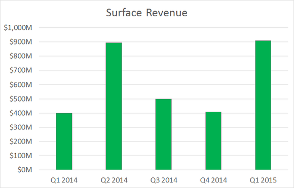 Microsoft's Surface Pro 3 Finally Gets It Right -- The Motley Fool