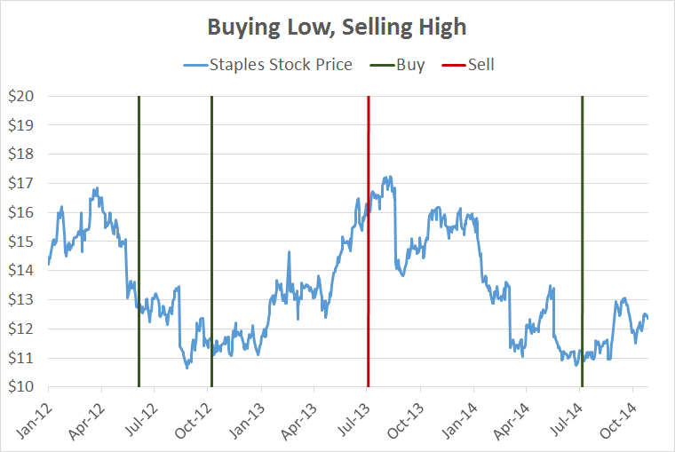 Why I Still Own Staples Stock | The Motley Fool