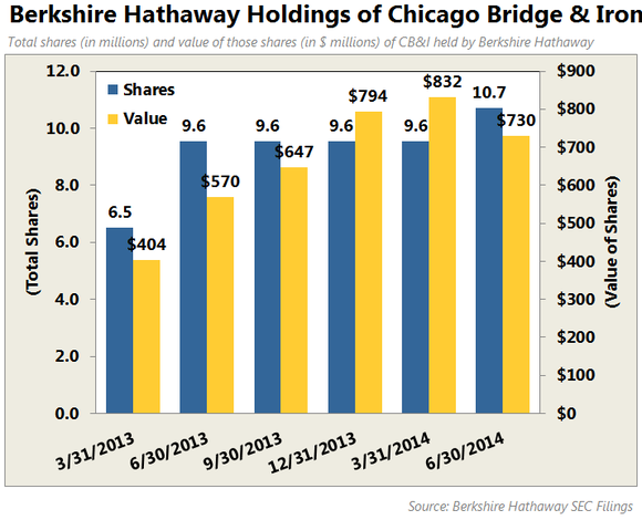 Why Chicago Bridge & Iron Is One of the Biggest Warren Buffett Stocks