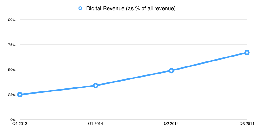 1 Huge Trend That’s Driving Activision Blizzard’s Profits Up | The ...