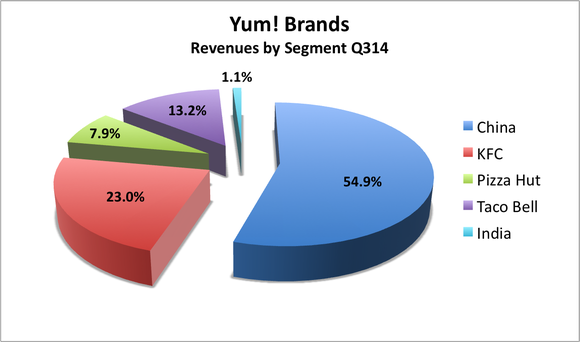 The Good, the Bad, and the Ugly About Yum! Brands Stock -- The Motley Fool