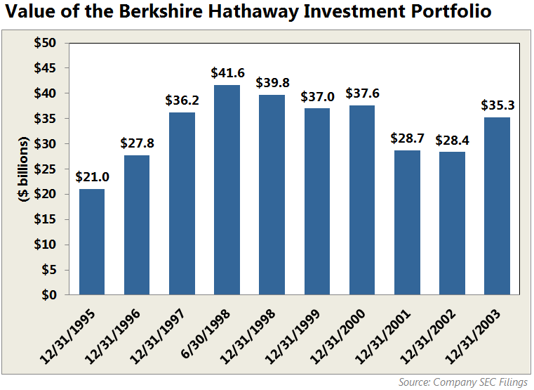 Warren Buffetts 3 Biggest Mistakes The Motley Fool
