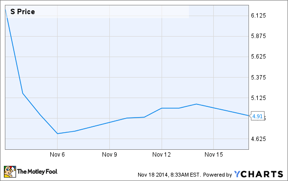 Why Sprint's Stock Is Down 20% This Month | The Motley Fool