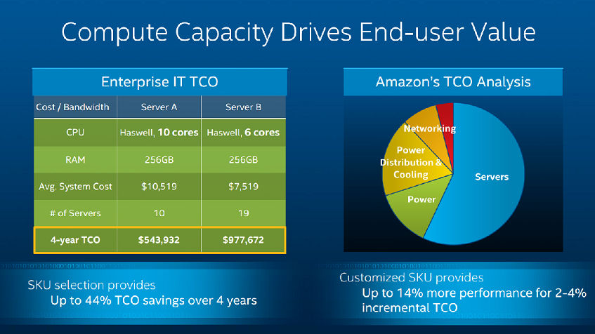 Intel Corporation Shows Why Its Data Center Customers Keep Buying ...