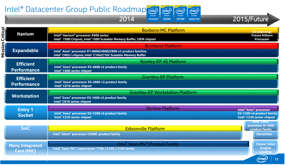 Intel Corporation Likely to Launch Denverton Server Processor in Q4 ...