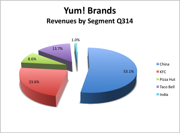 Yum! Brands Stumbles In China: Here's Why It's Time to Buy -- The ...