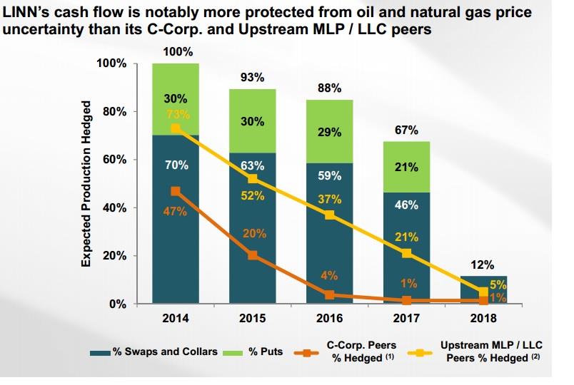 What $60 Oil Could Mean for the Safety of Linn Energy's Sky-High ...