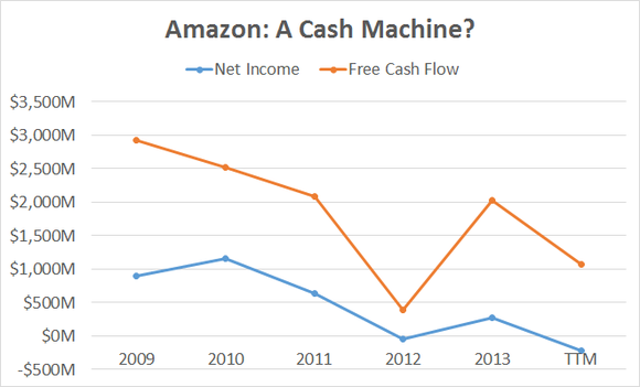 Amazon.com Inc. Is Losing More Money Than You Think