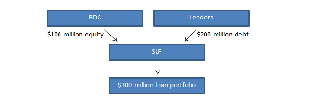 Senior Loan Funds 101 | The Motley Fool