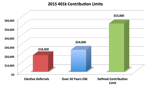 How New 401k Contribution Limits Could Help You Supercharge Your ...