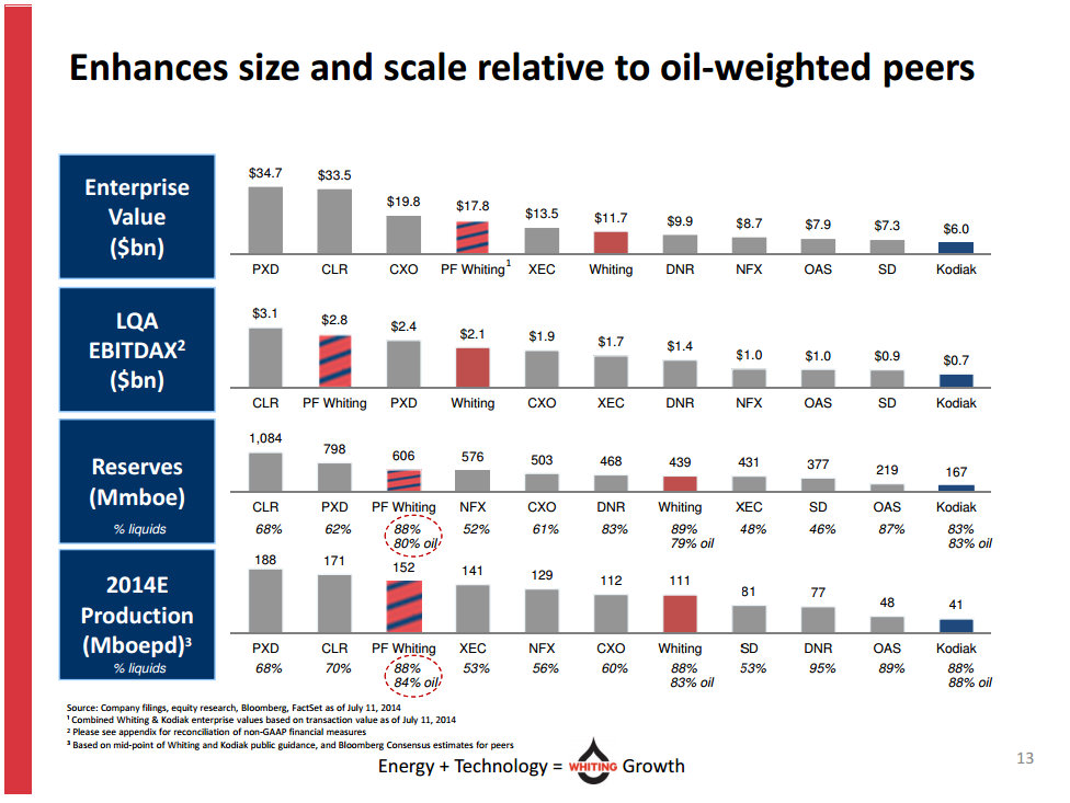 Oil Stocks: Whiting Petroleum Corp Takes Steps to Prepare for an ...