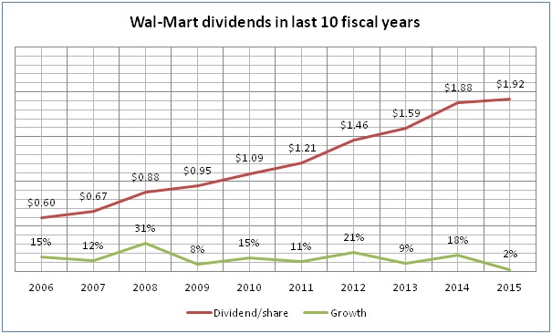 Why Wal-Mart Stores, Inc. Is a Good Choice for Dividend Investors | The ...