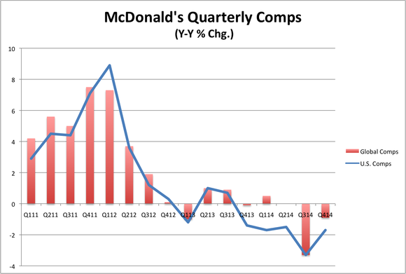 McDonald's Corporation's 2014 Collapse Ends an Enviable 30-Year Reign ...