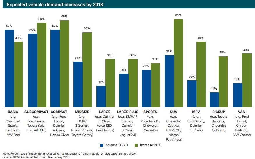Autos' Success Hinges on Growth Abroad | The Motley Fool