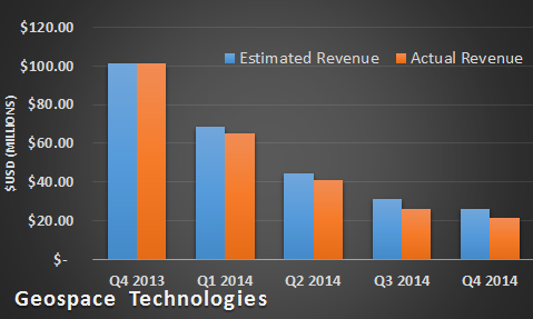Geospace Technologies: The First Oil Services Company to Feel the Oil ...